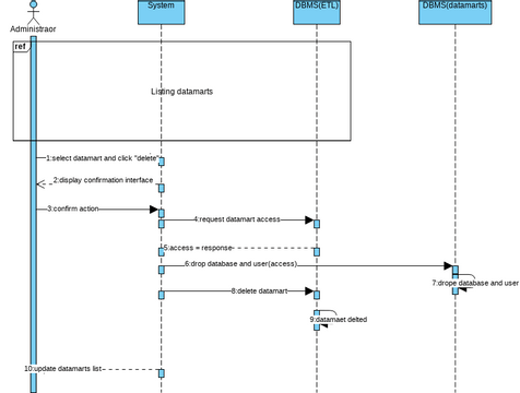 sequence: delete datamart | Visual Paradigm User-Contributed Diagrams ...