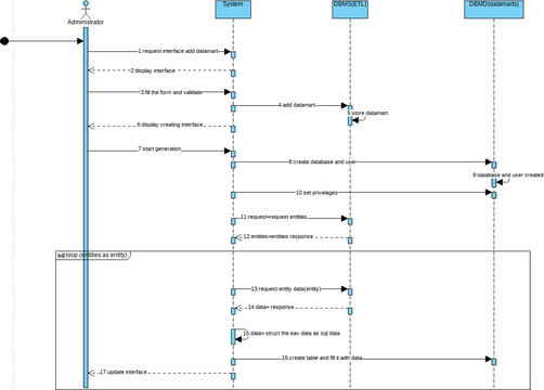 sequence add datamart | Visual Paradigm Community
